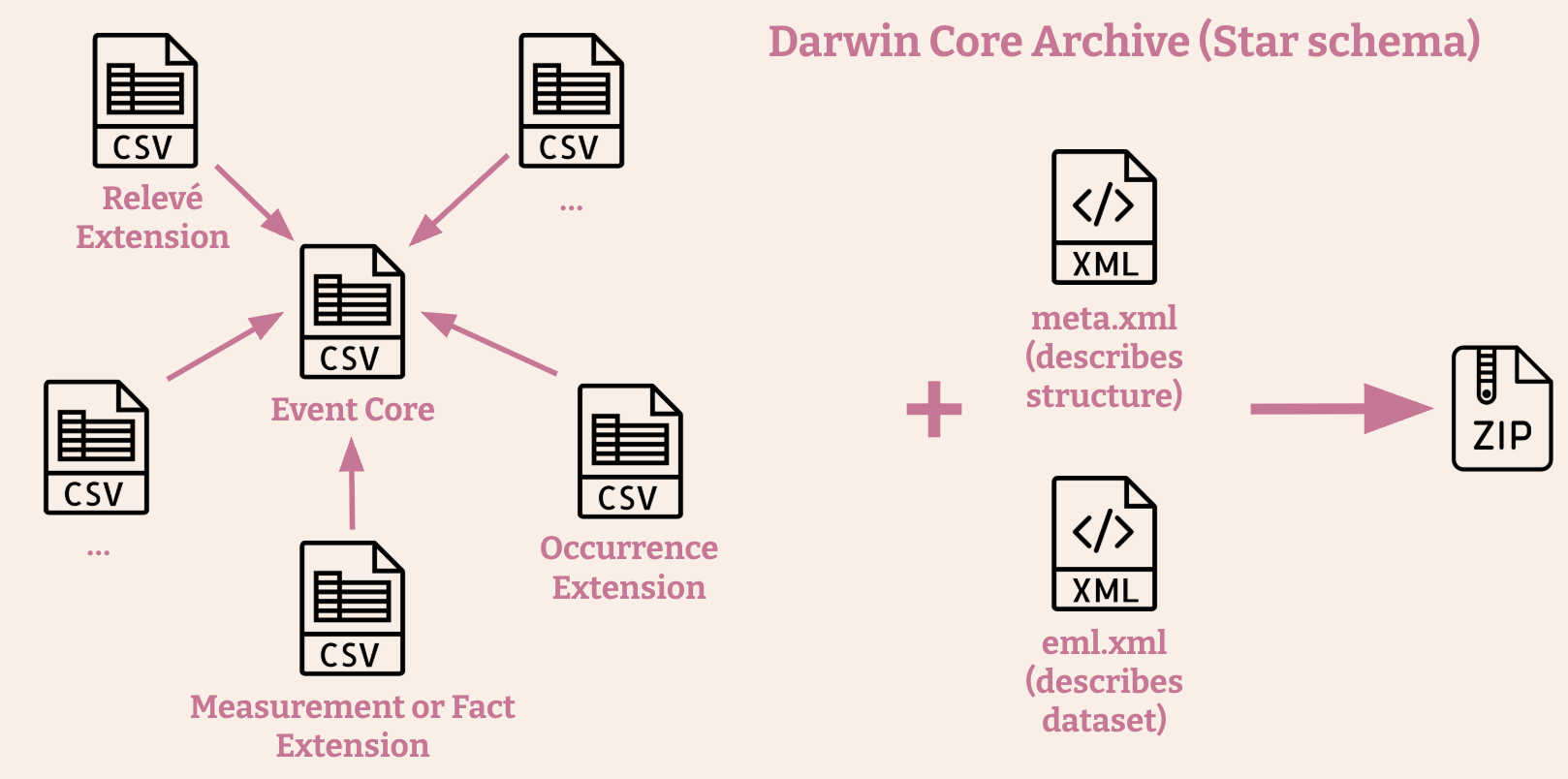 Darwin Core Data Package (DwC-DP) | dwc-dp