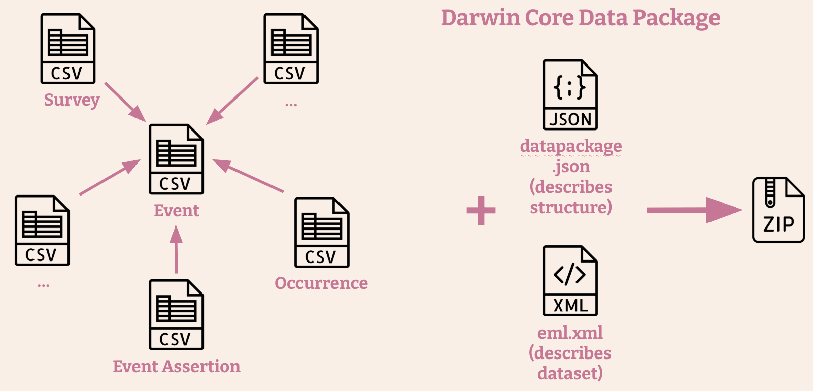 Darwin Core Data Package (DwC-DP) | dwc-dp